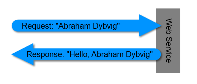 Visual Studio Programmers Knowledge Base: Contract First Web Services