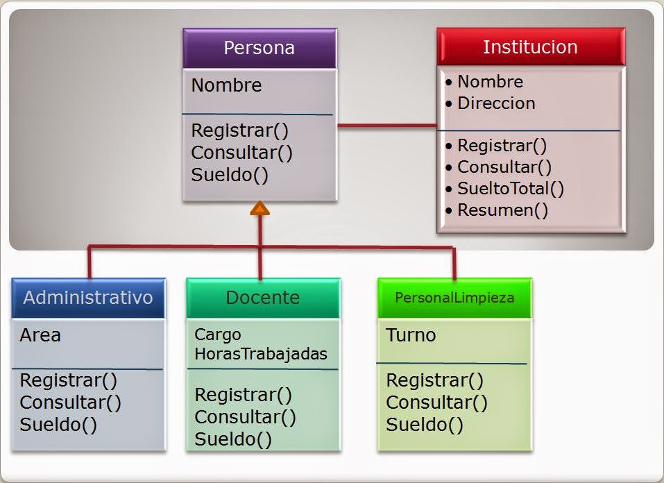 Programacion Orientada a Objetos: Pilares de POO