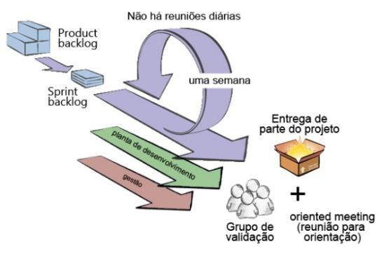 Metodologias Ágeis: Scrum, Kanban e Extreme Programming. : Scrum Solo