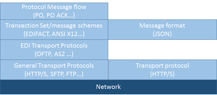 EDI Vs API - complementary not competitive