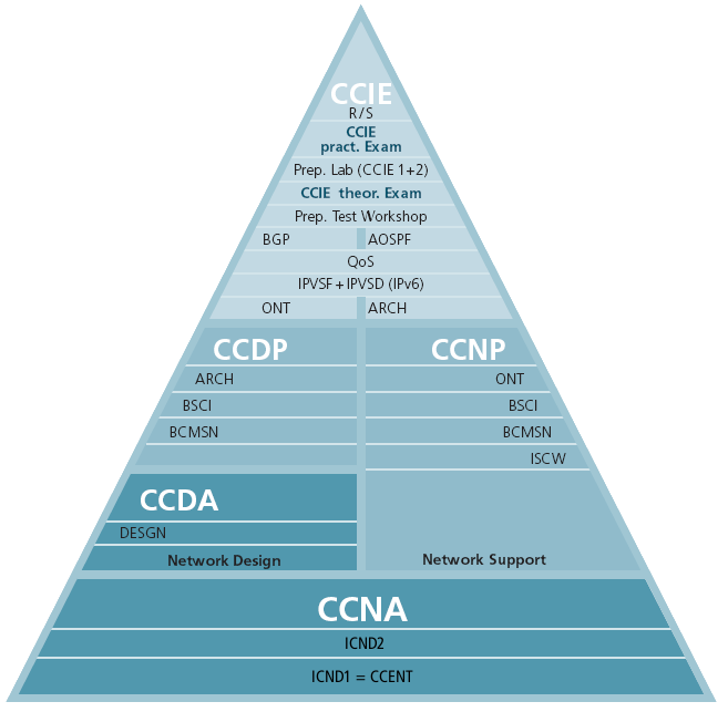 CISCO INTERNETWORKING: cisco pyramid