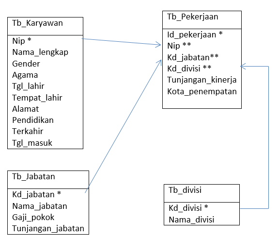 Tutorial Belajar Queri Relasi Sederhana Pada Microsoft Access - Seupil Ilmu Komputer