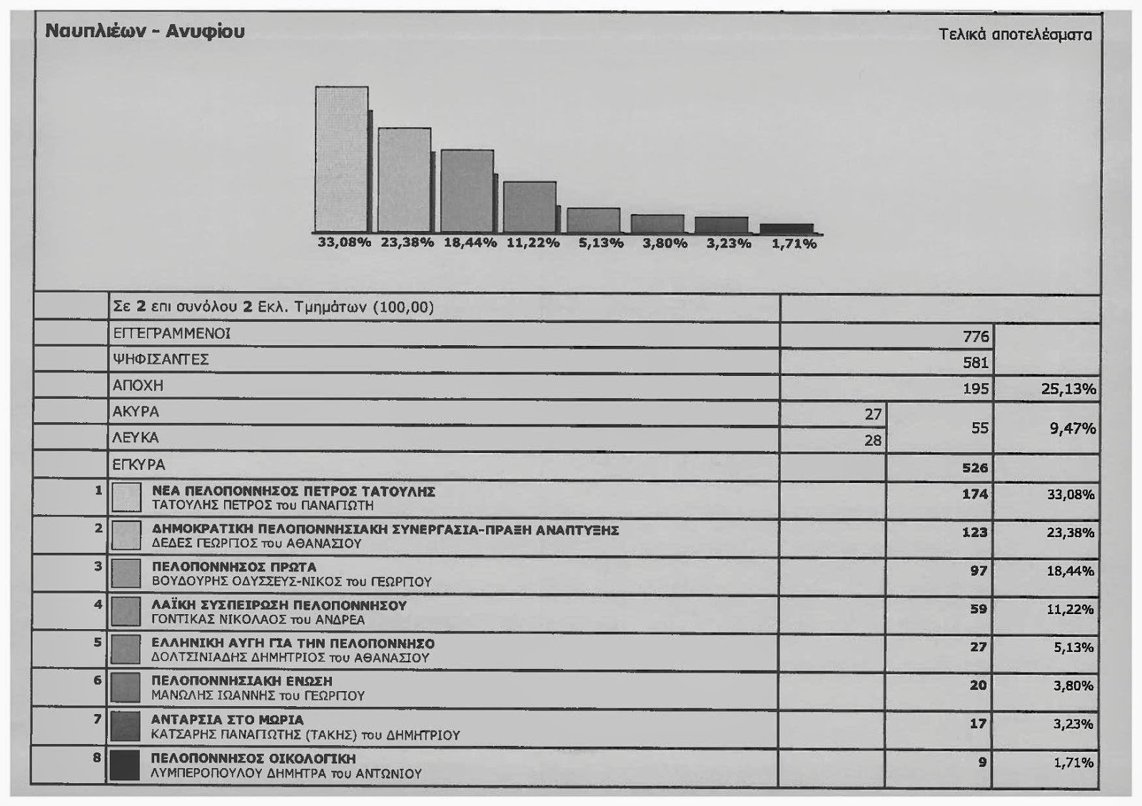 ΑΝΥΦΙ - Στην καρδια του Αργολικου καμπου: Περιφερειακες και Δημοτικες ...