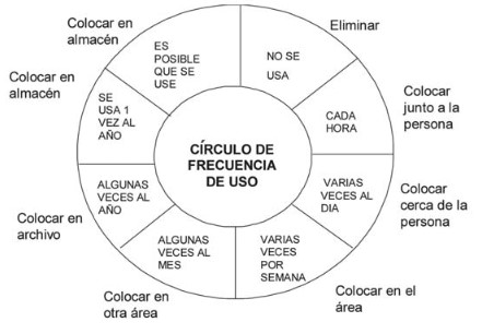 Fases de la implementacion 5S - Proceso de implantacion 5S en cinco pasos