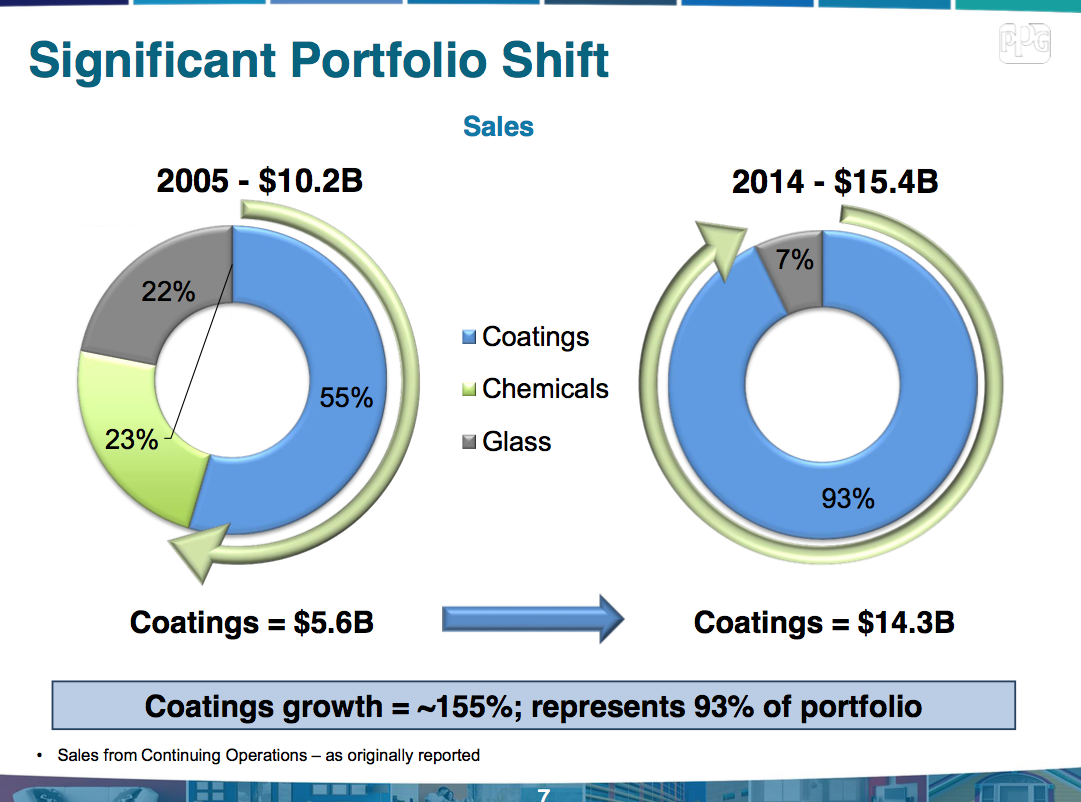 PPG conclui aquisição da REVOCOAT ~ Fusões & Aquisições