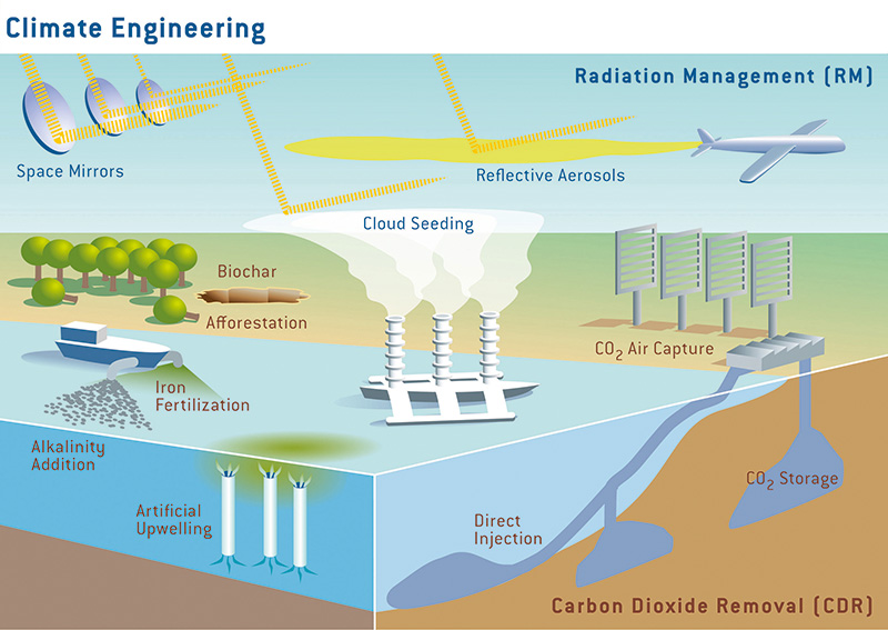 Geoengineering: The Management Strategy of Tomorrow? : A Summary of ...