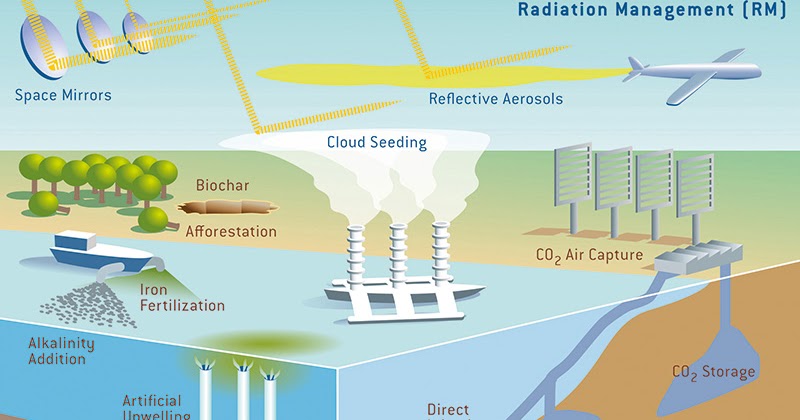 Geoengineering: The Management Strategy of Tomorrow? : A Summary of ...
