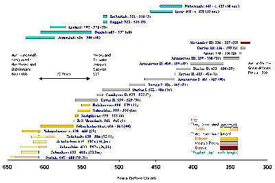Daily Truthbase: Ezra 1-3 Return to the Ruins