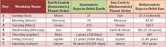 Our Father's Kingdom of America: Earth Centric Weekday Planet Names