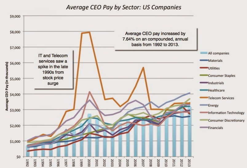 Musings on Markets: Is your CEO worth his (her) pay? The Pricing and ...