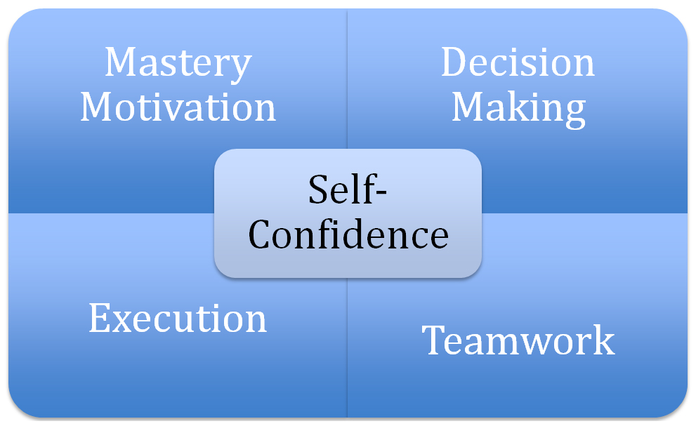 PSK Journal: Self Confidence and the Psychological Fundamentals (J. Males)