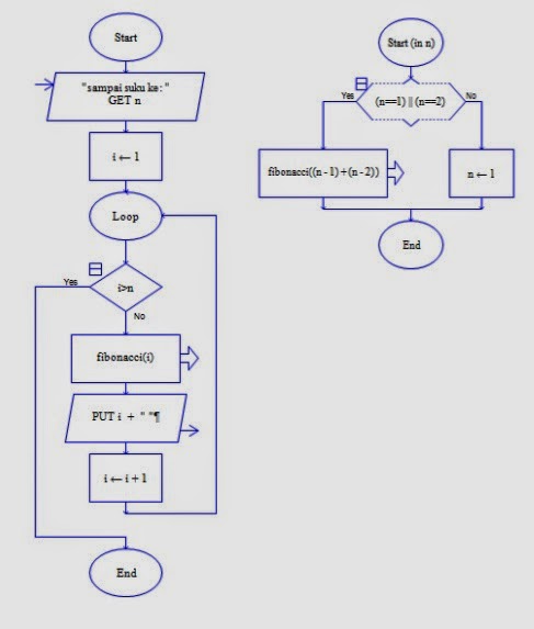 Menampilkan Bilangan Fibonacci ~ Move On