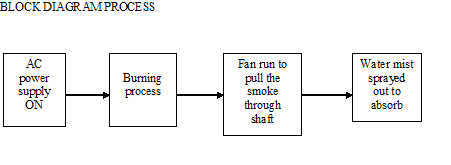 automatic smoke absorber machine: 2012