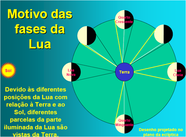 João do Carmo: FASES DA LUA