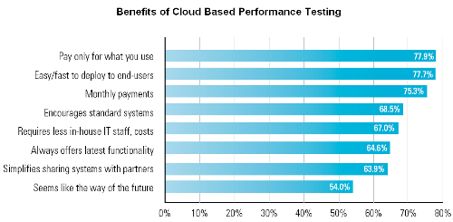 PERFORMANCE TESTING-SIVA KOTA: Cloud Performance Testing