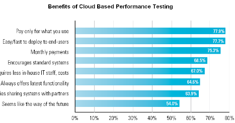 PERFORMANCE TESTING-SIVA KOTA: Cloud Performance Testing