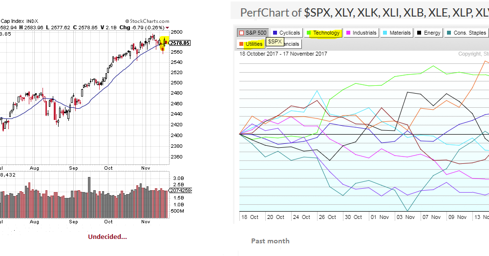 Stock Market update: Stock Market update -Nov 19th