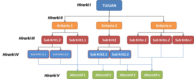 Pengantar Penggunaan AHP (Analytical Hierarchy Process) dalam ...