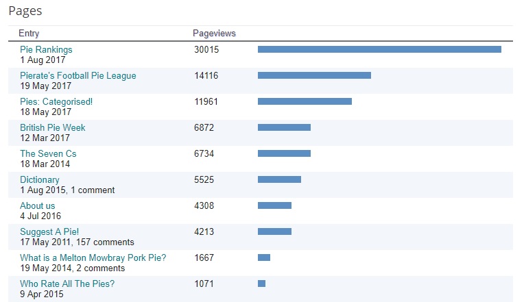Pierate - Pie Reviews: Landmark 30,000 views of the Pierate Pie Rankings