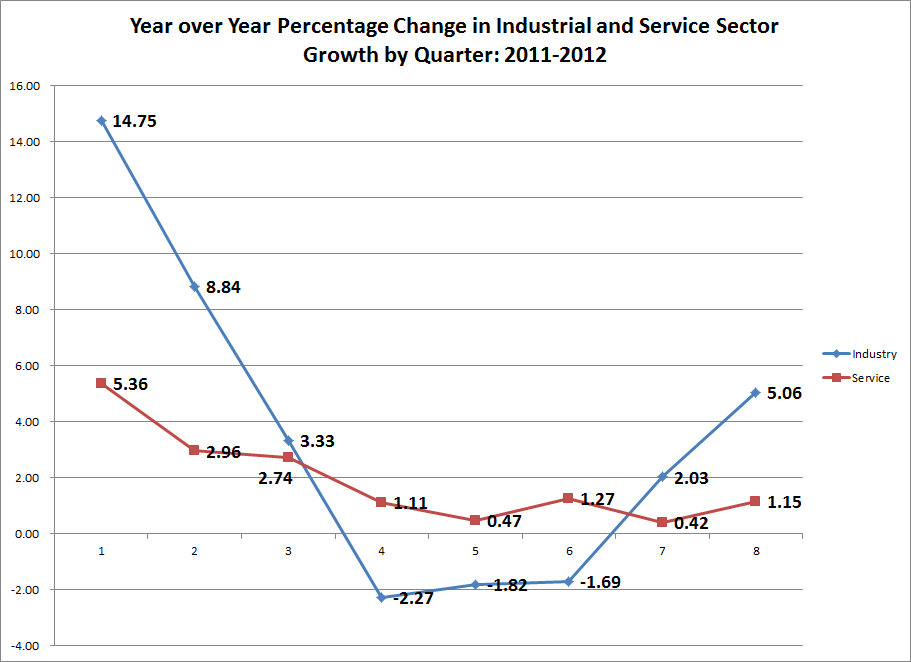The Bonddad Blog: Taiwan's GDP Rebounds in the Fourth Quarter