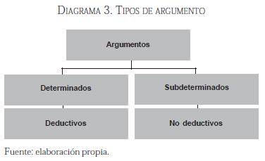 Lógica: Ciclo argumental.