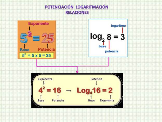 Matemática Financiera: Logaritmación