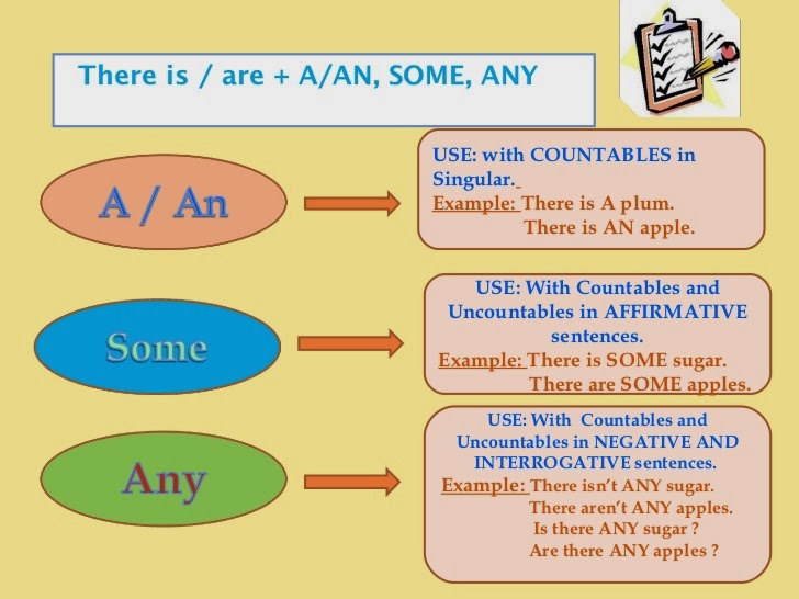 Tercer Ciclo Primaria: There is/ There are/ some/ any