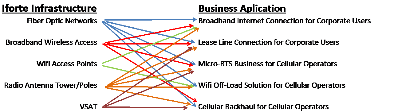 ISP ( Internet Service Provider ) iForte Global Internet