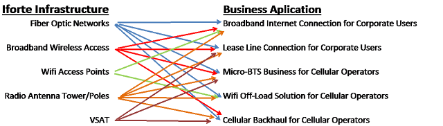 ISP ( Internet Service Provider ) iForte Global Internet