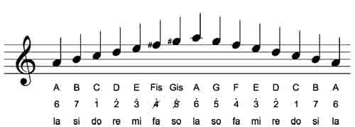 Belajar Mengenal Tangga Nada - Media Edukatif