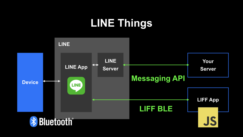 Nordic Bluetooth & WiFi Module: LINE’s IoT platform "LINE Things"