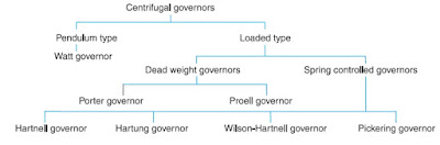 Engineering World: Governors working and Classification