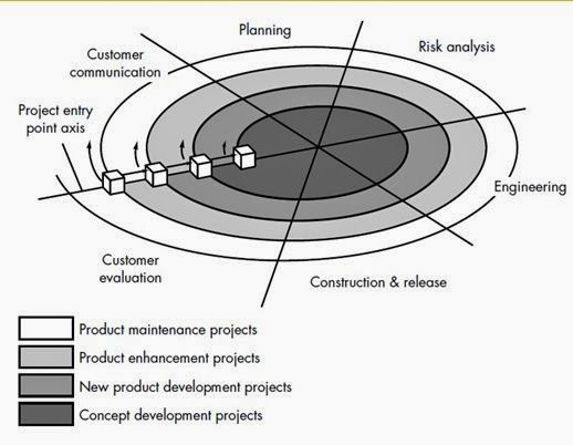 SDLC Model Spiral