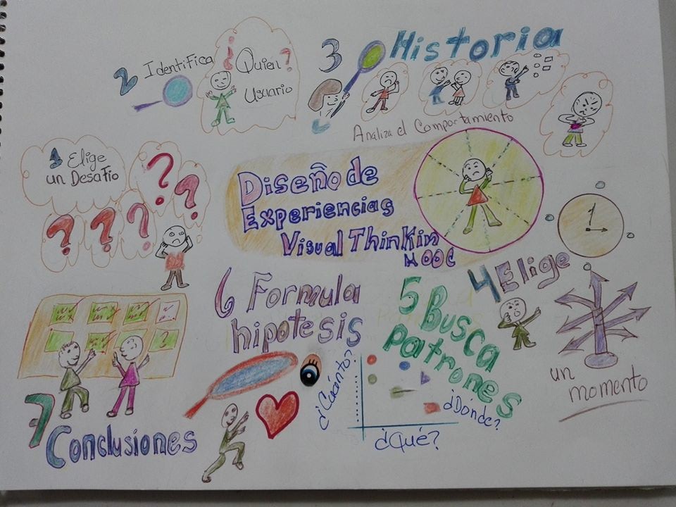 Entheos Pensamiento Creativo: Proyecto de visual thinking mooc paso a paso