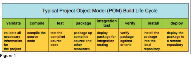 Apache Maven Best Practices - Automation Scripting