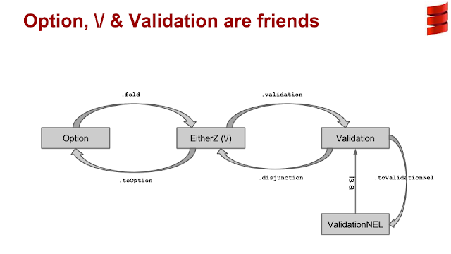 Chris Wewerka's Blog: Validation in Scala Part 1: The return type ...