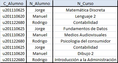 (C_Alumno)--->(N_Alumno, N_Curso)