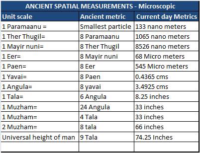 Thinking Hearts ...: Ancient India's Time, Space measurements ...