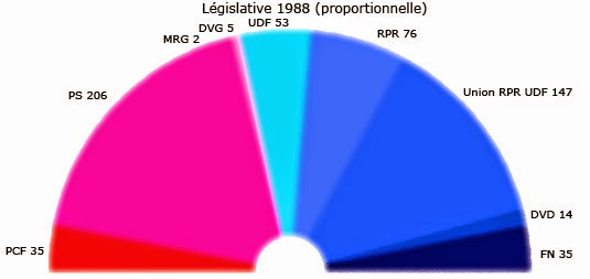 BLOG: ÉLECTIONS LÉGISLATIVES EN FRANCE : L'EXCEPTION DE 1986