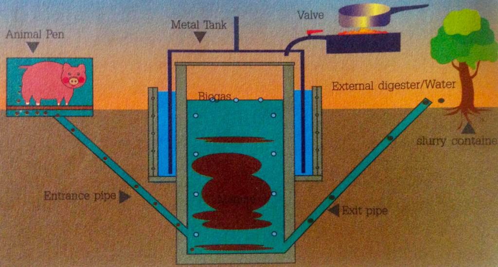 Berbagai Desain Reaktor Biogas (Biogas Digester) di beberapa Negara ...