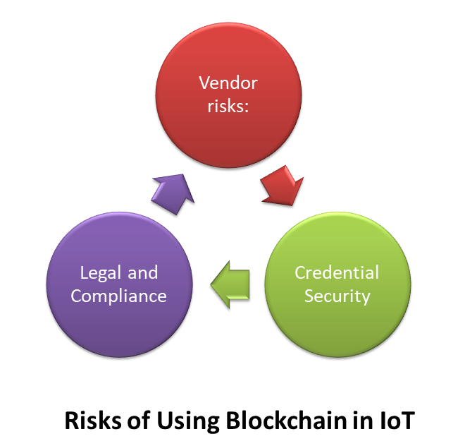 Technology Waves by Prof. Ahmed Banafa: IoT and Blockchain: Challenges ...