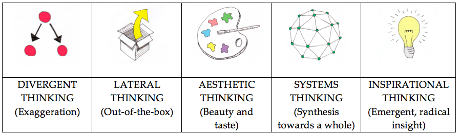 Rani: Creative thinking different types