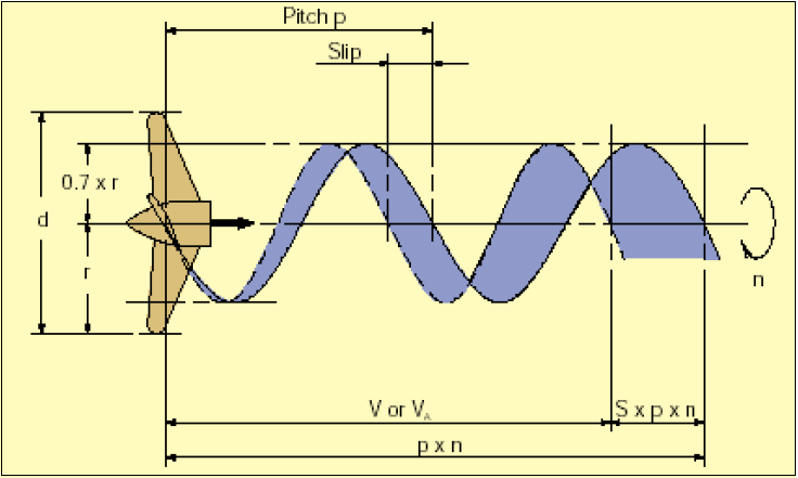 Learn Ship Design: SCREW PROPELLER- PART 1