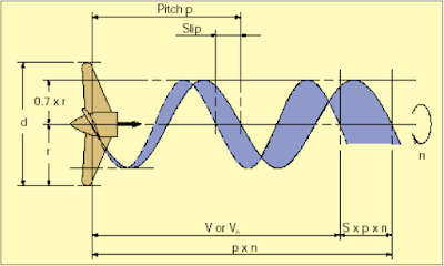 Learn Ship Design: SCREW PROPELLER- PART 1