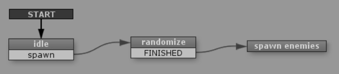 ANIMAATIO JA PELIT: UNITY - 3 ways to spawn enemies