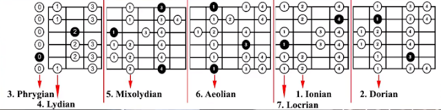Làm Chủ 7 Mode Trong Guitar Lead [Chơi ở tất cả các Tone]