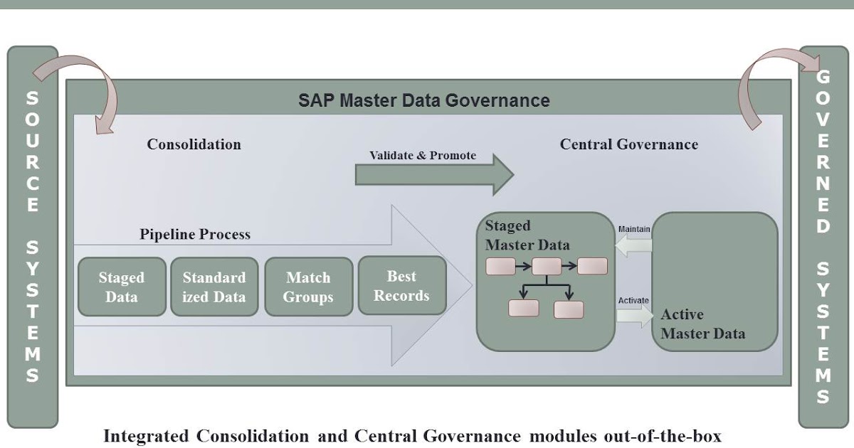 SAP MDG Online Training Chicago, USA
