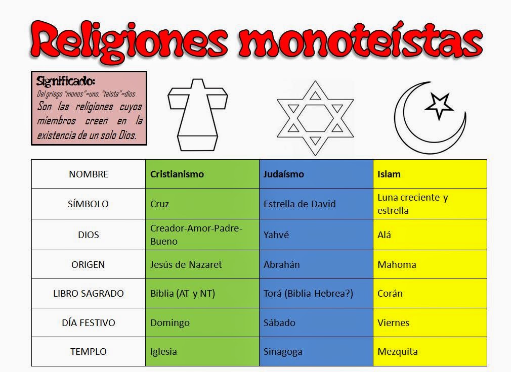 RELIGIÓN CATÓLICA ANA DURÁN: TEMA 2: IMPORTANCIA DE LAS RELIGIONES EN ...