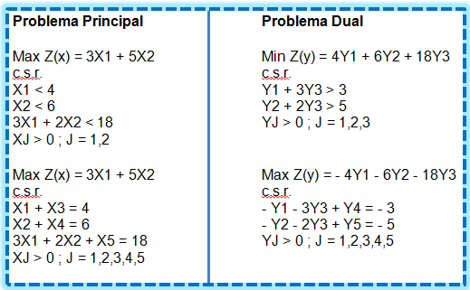 MÉTODO DUAL SIMPLEX-MAXIMIZACION: METODO DUAL SIMPLEX-MAXIMIZACION