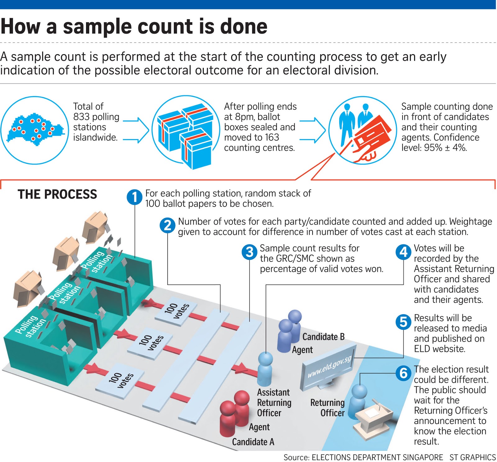 If Only Singaporeans Stopped to Think: GE2015: Elections Department to ...